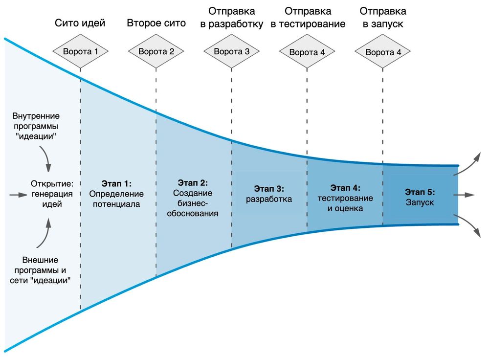 Диалог - Поэтапный процесс запуска инноваций Stage-Gate