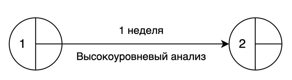 Анализ критического пути (CPA) и диаграммы PERT