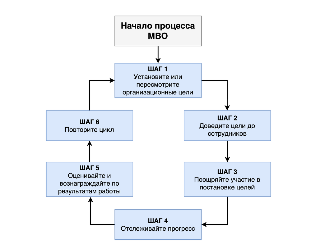 Диалог - Управление по целям (MBO)