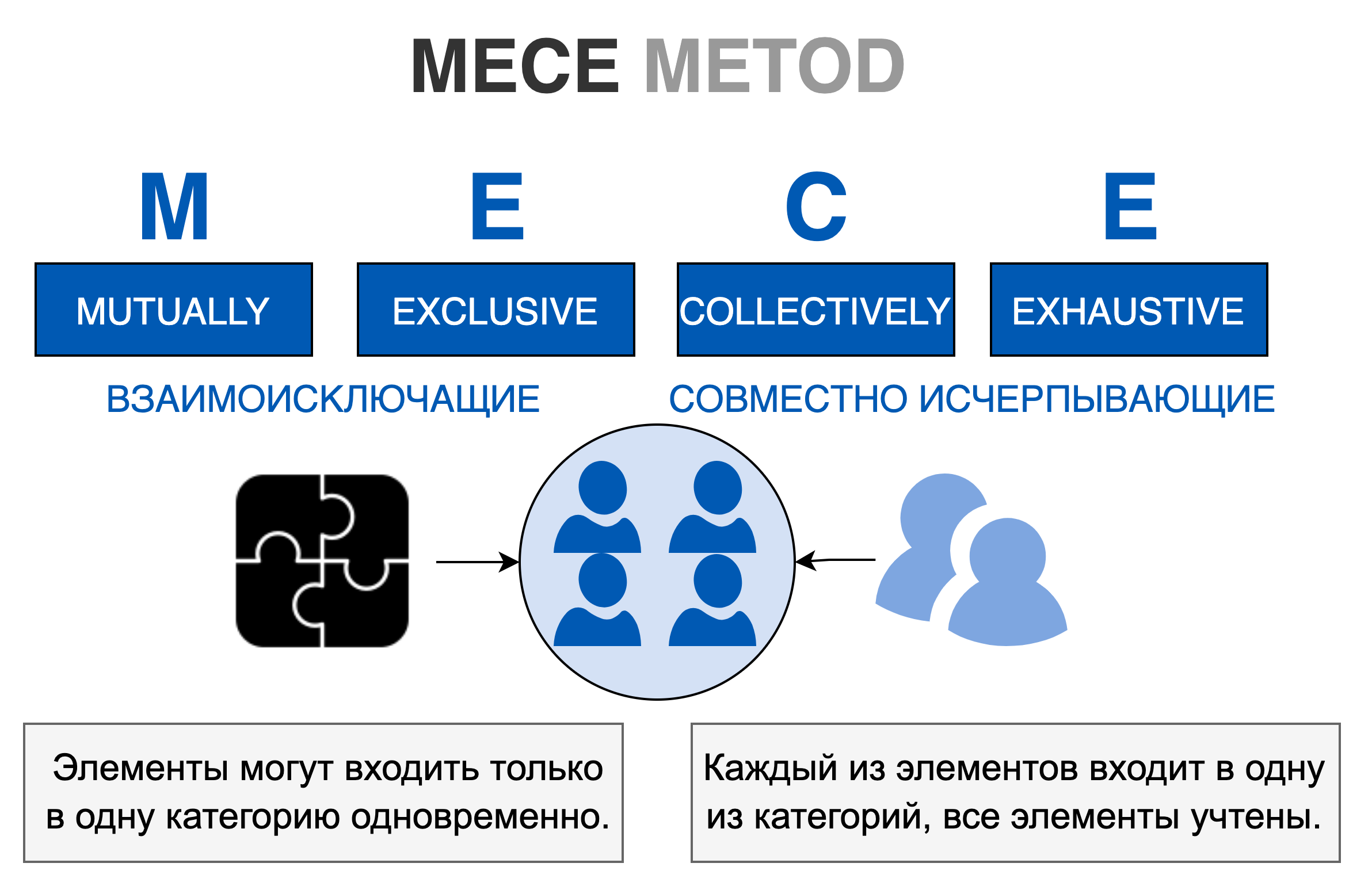 Принцип MECE | Dialog.guide
