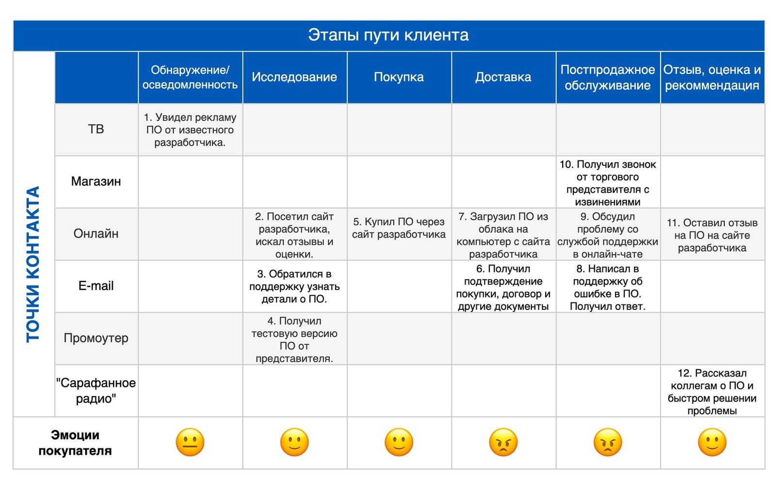 Диалог - Карта пути клиента (CJM)
