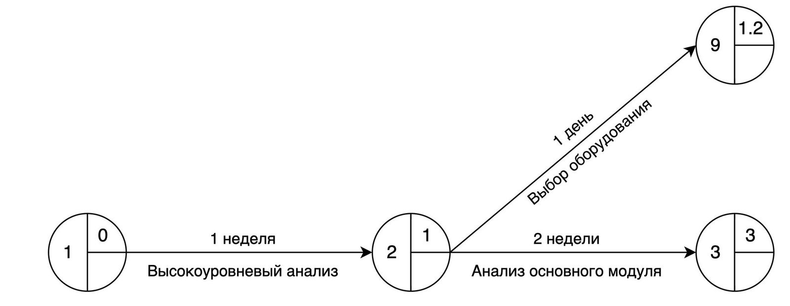 Анализ критического пути (CPA) и диаграммы PERT
